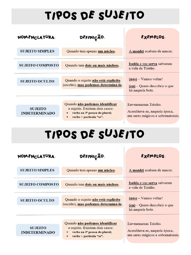 Resumo Tipos de Sujeito | PDF