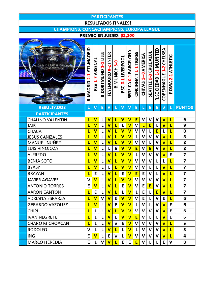 Resultados Finales Champions | PDF | Asociación Nacional de Fútbol ...
