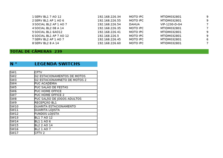 Lista de Câmeras e Switches CFTV | PDF