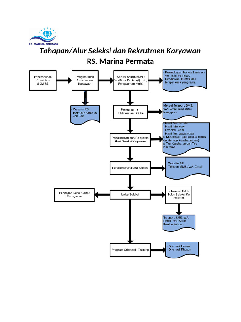 Alur Rekrutmen Karywan Baru RSMP | PDF