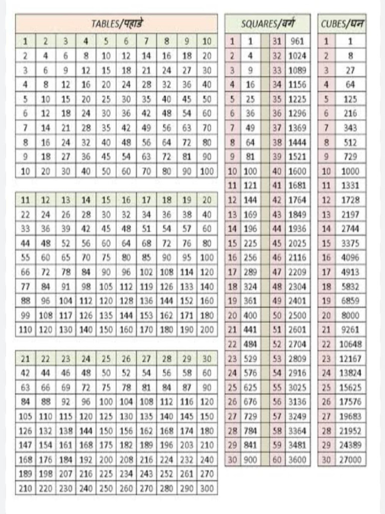 Tables Squares Cubes ImagePDF | PDF