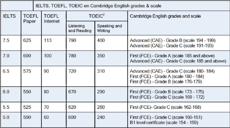Language Test Scores | PDF