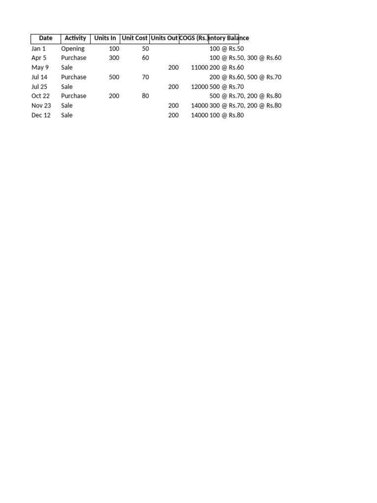 FIFO Inventory Sheet | PDF