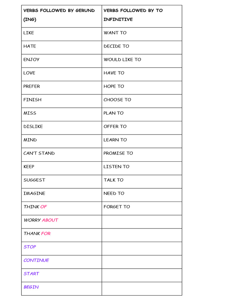 Verbs Followed by Gerund or To Infinitive | PDF