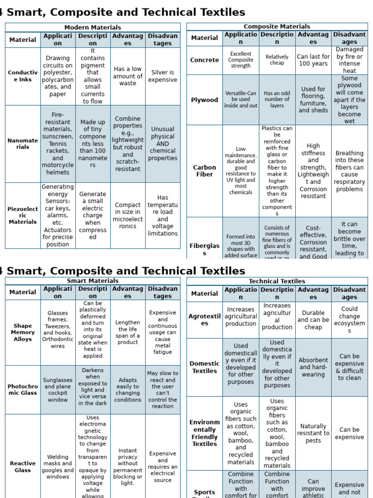 GCSE/ iGCSE DT (1.4 SCTT) Notes | PDF | Textiles | Composite Material