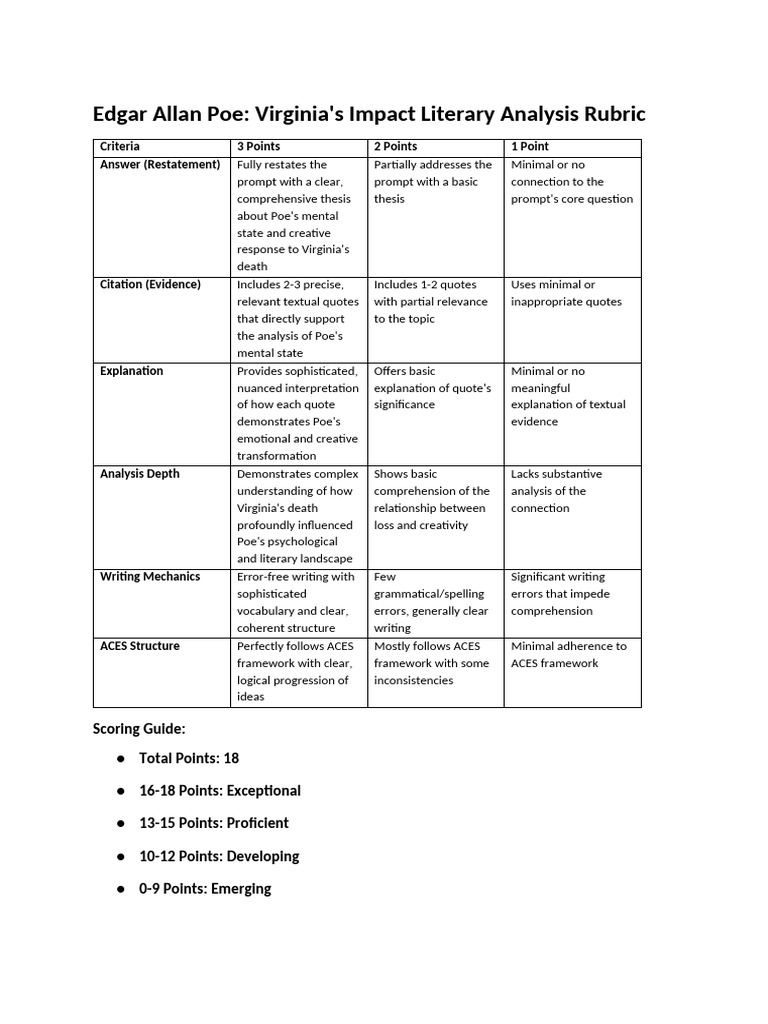 Edgar Allan Poe: Virginia's Impact Literary Analysis Rubric | PDF ...