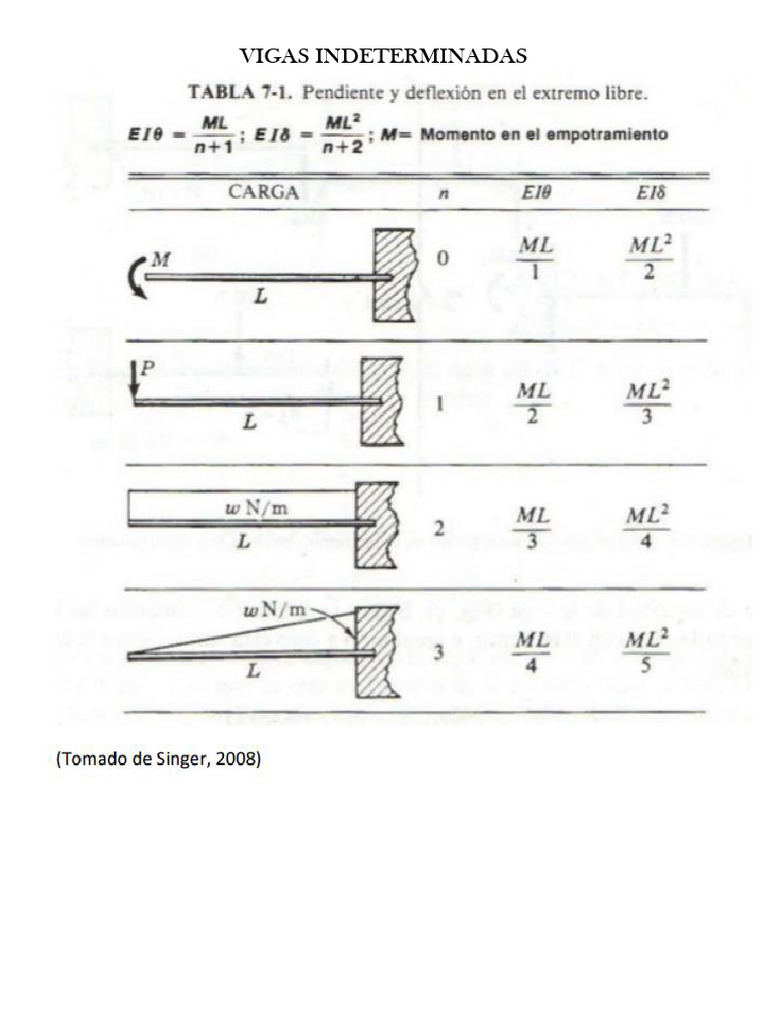 Vigas Indeterminadas y Tres Momentos Tablas | PDF