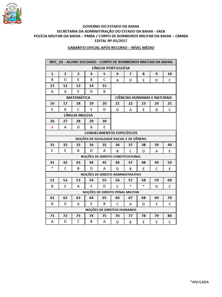 Gabarito Oficial PMBA 2017 | PDF