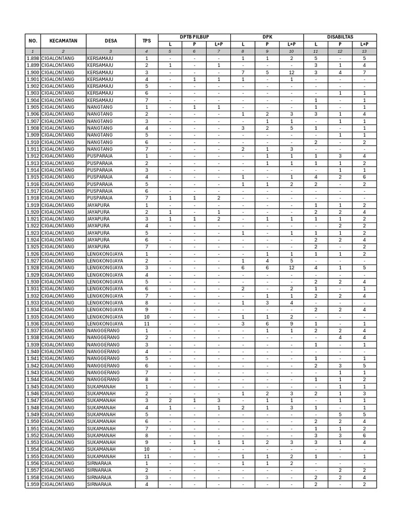 Rekap Dpt, Dptb, Dpk, Disabilitas Tps | PDF