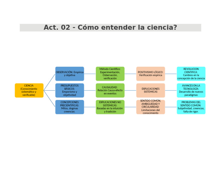 Act. 2 Mapa Conceptual | PDF