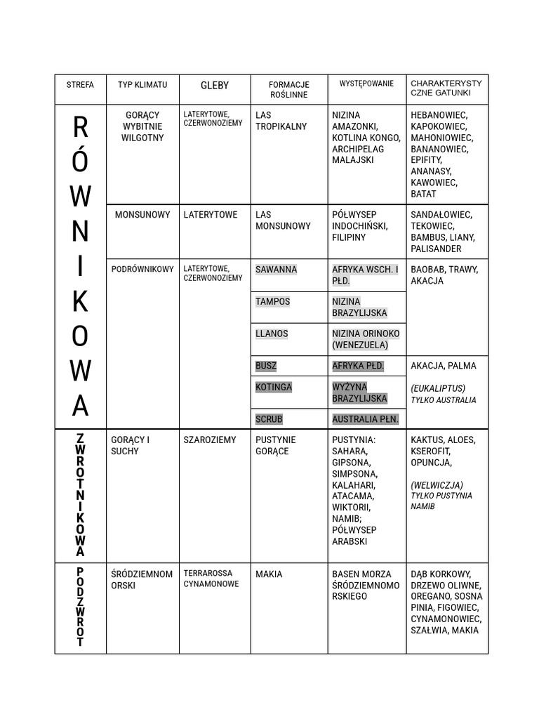Strefy Klimatyczno-Roślinoo-Glebowe | PDF
