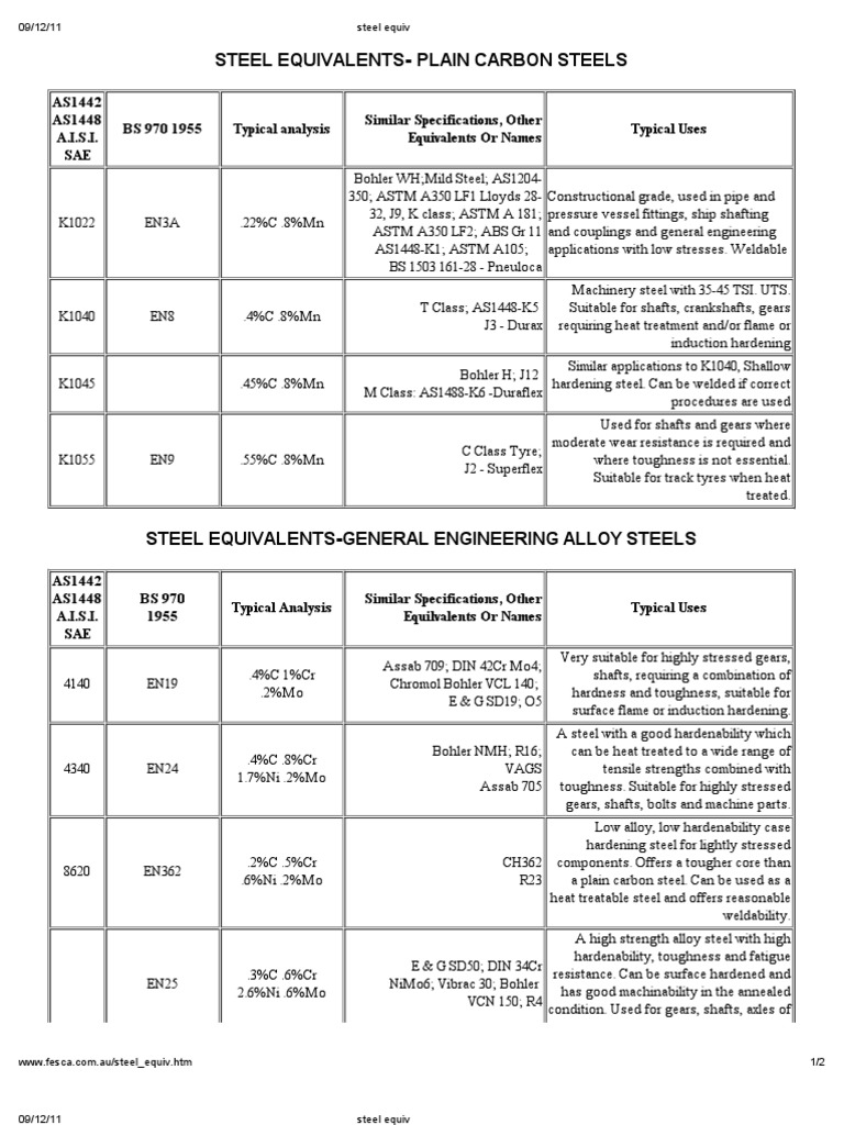 Steel Equiv | PDF | Chemical Elements | Chemical Substances