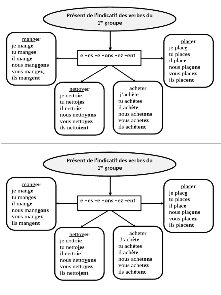 Conjugaison des verbes du 1er groupe | PDF