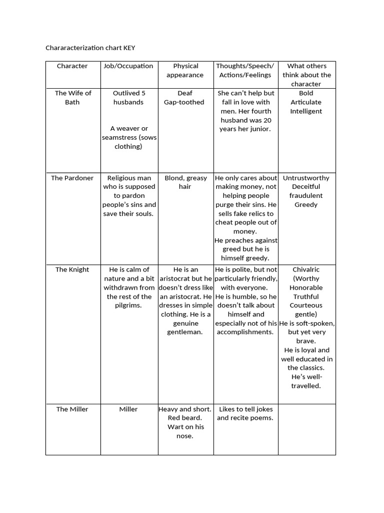 Canterbury Tales Characters | PDF