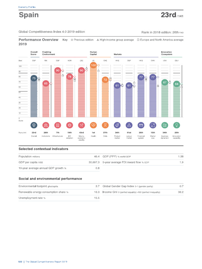 WEF TheGlobalCompetitivenessReport2019 España | PDF