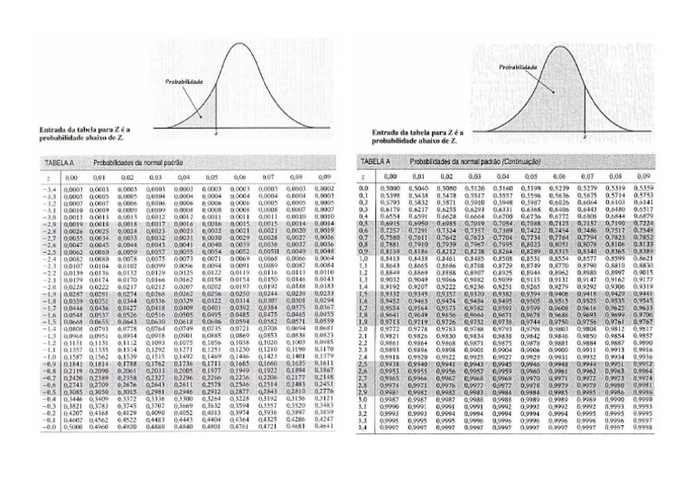 Tabela_da_distr_Normal_-_Completa | PDF