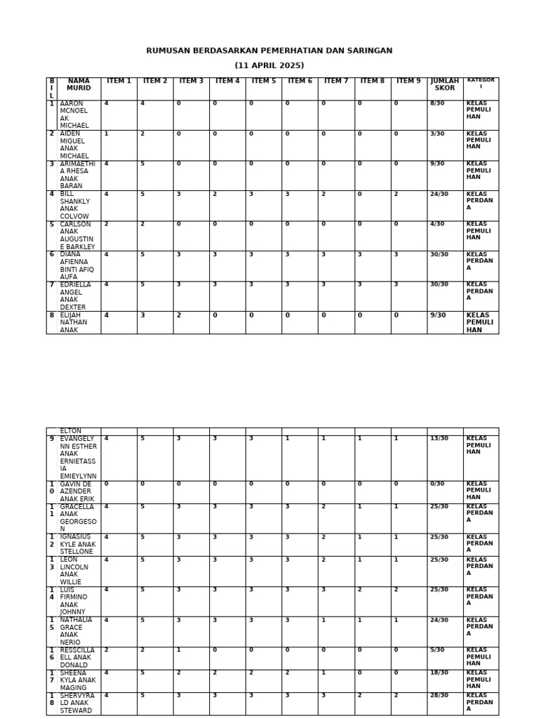 Rumusan Penuh BM Tahun 1 | PDF