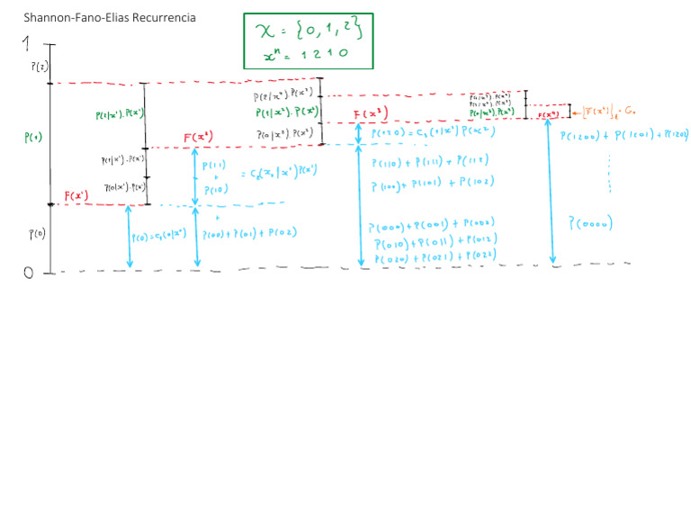 Shannon Fano Elias Recurrencia | PDF