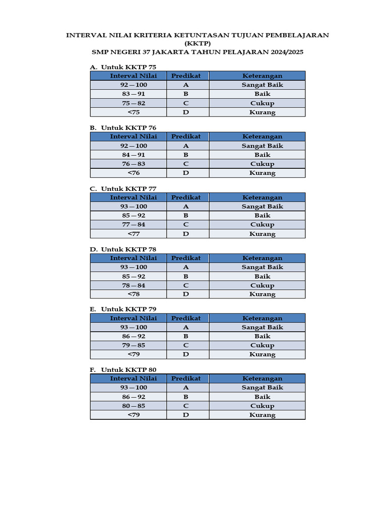 Contoh Interval Nilai KKTP Utk e - Rapor | PDF