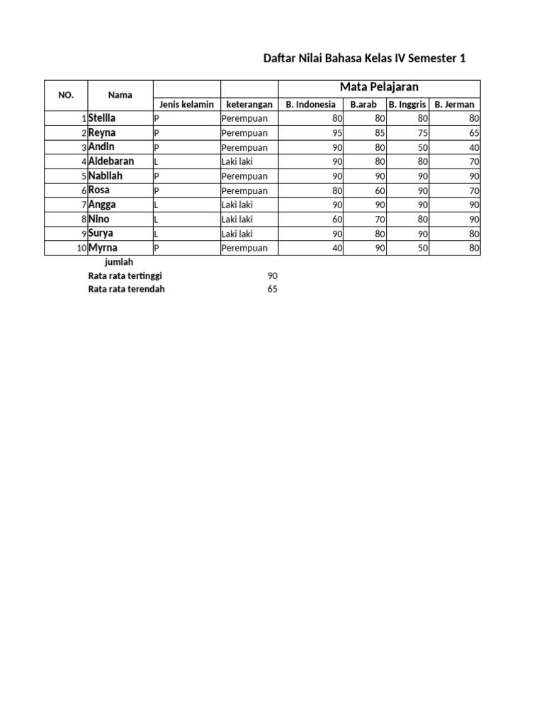 Contoh Rata Rata Tertinggi Dan Terendah | PDF