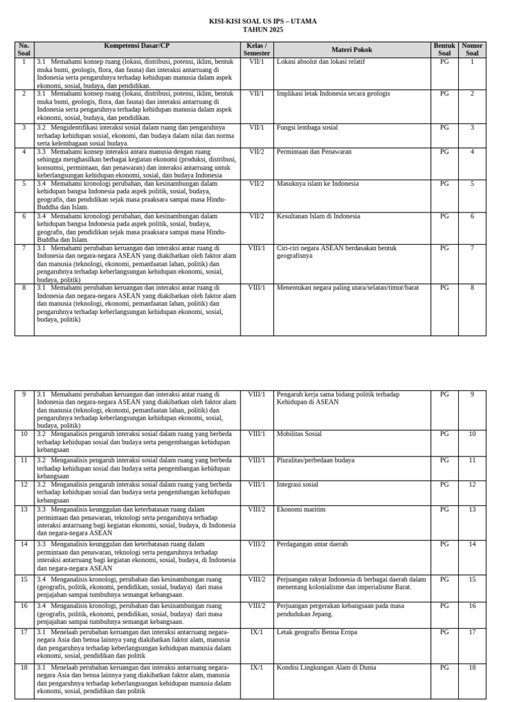 Kisi Kisi Soal Utama Ips 2025.. | PDF