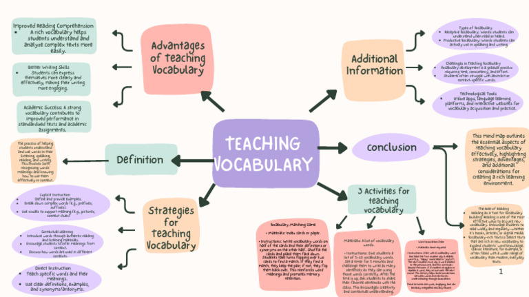 Effective Vocabulary Teaching Strategies | PDF | Vocabulary | Cognitive Science