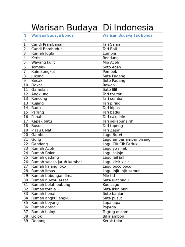 Warisan Budaya Di Indonesia (1) | PDF