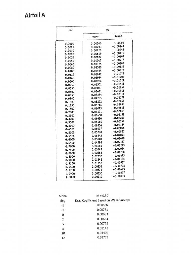 AE 424 Airfoil A Information | PDF