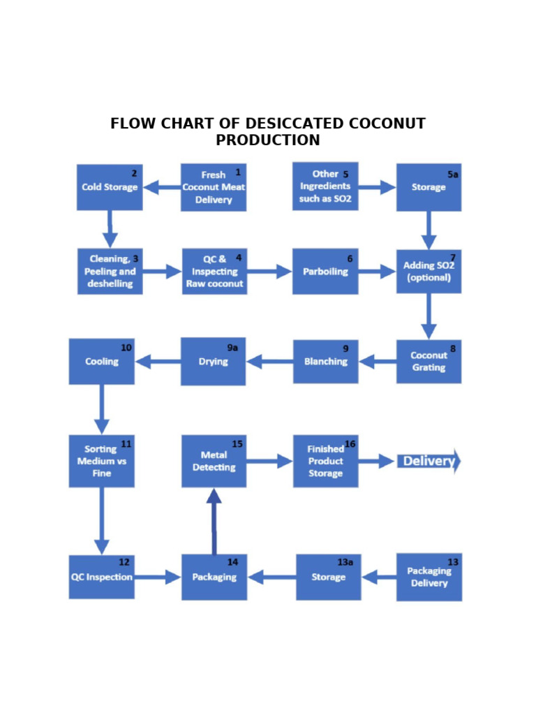 Flow Chart of Desiccated Coconut Production | PDF