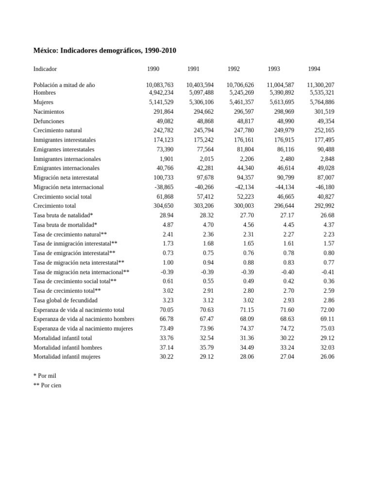 Indicadores Demográficos de México 1990-2010 | PDF | Migración humana ...