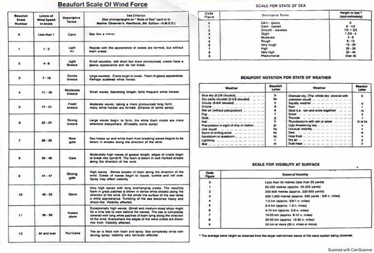 Weather Table | PDF