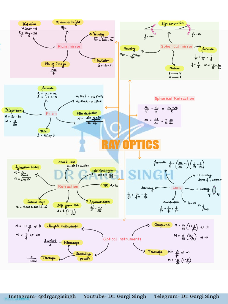 DR Gargi - Formula Sheet - Ray Optics | PDF | Optics | Refraction