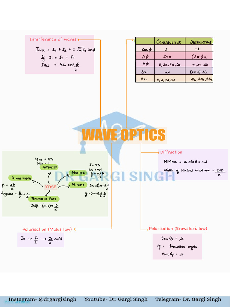 Dr Gargi - Formula Sheet -Wave optics | PDF