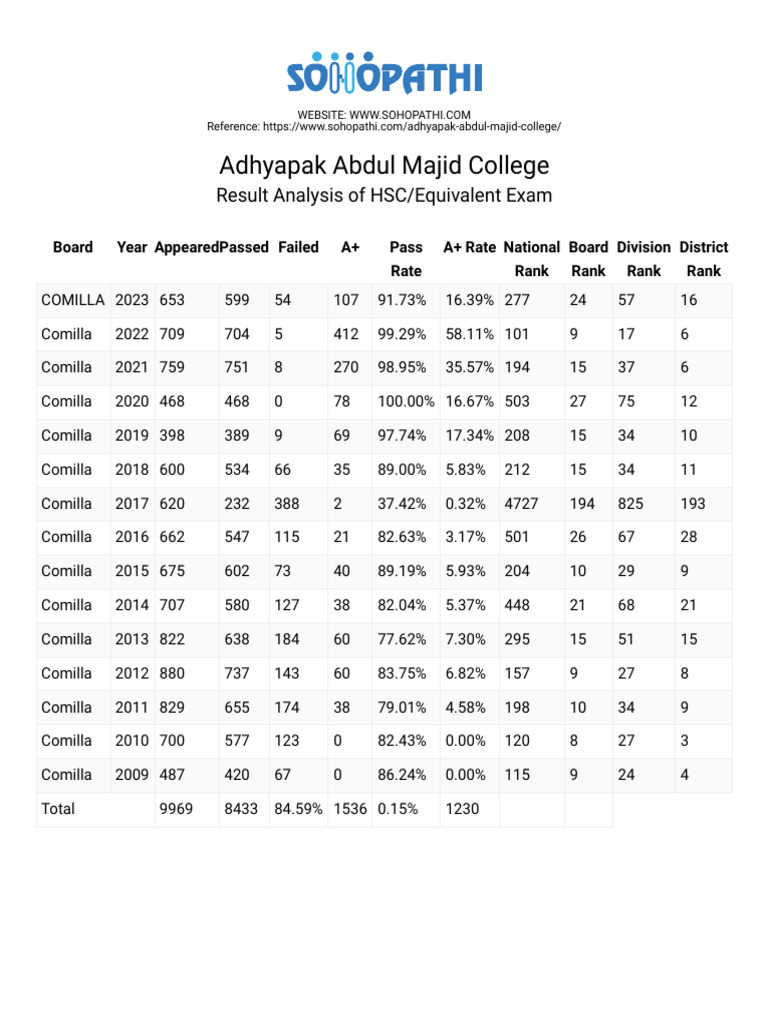 Adhyapak Abdul Majid College HSC Result Analysis | PDF