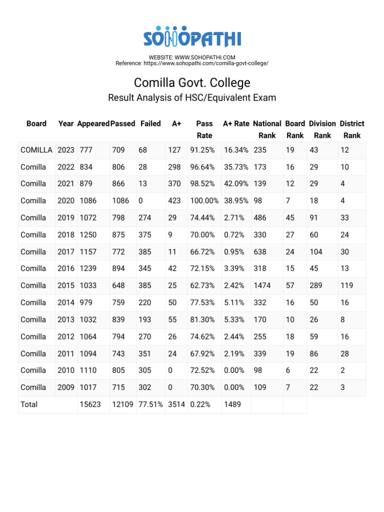 Comilla Govt. College HSC Result Analysis | PDF