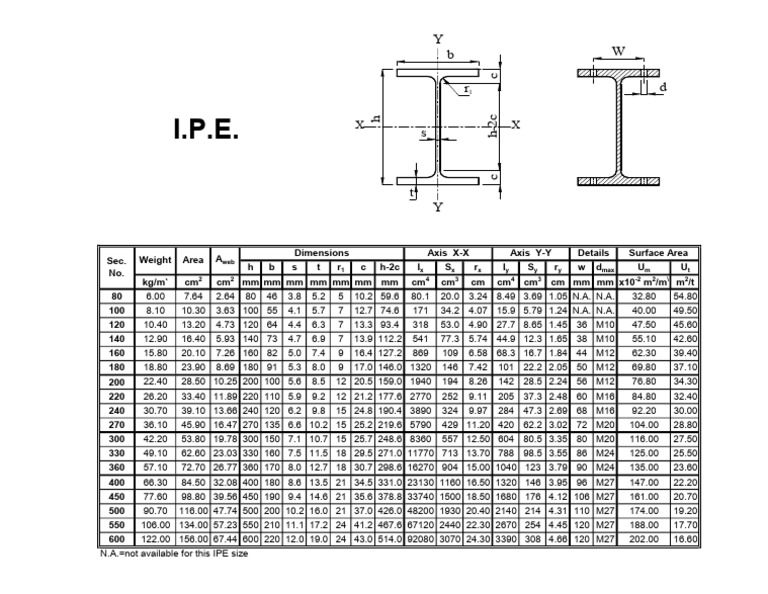 IPE Section Properties and Dimensions | PDF