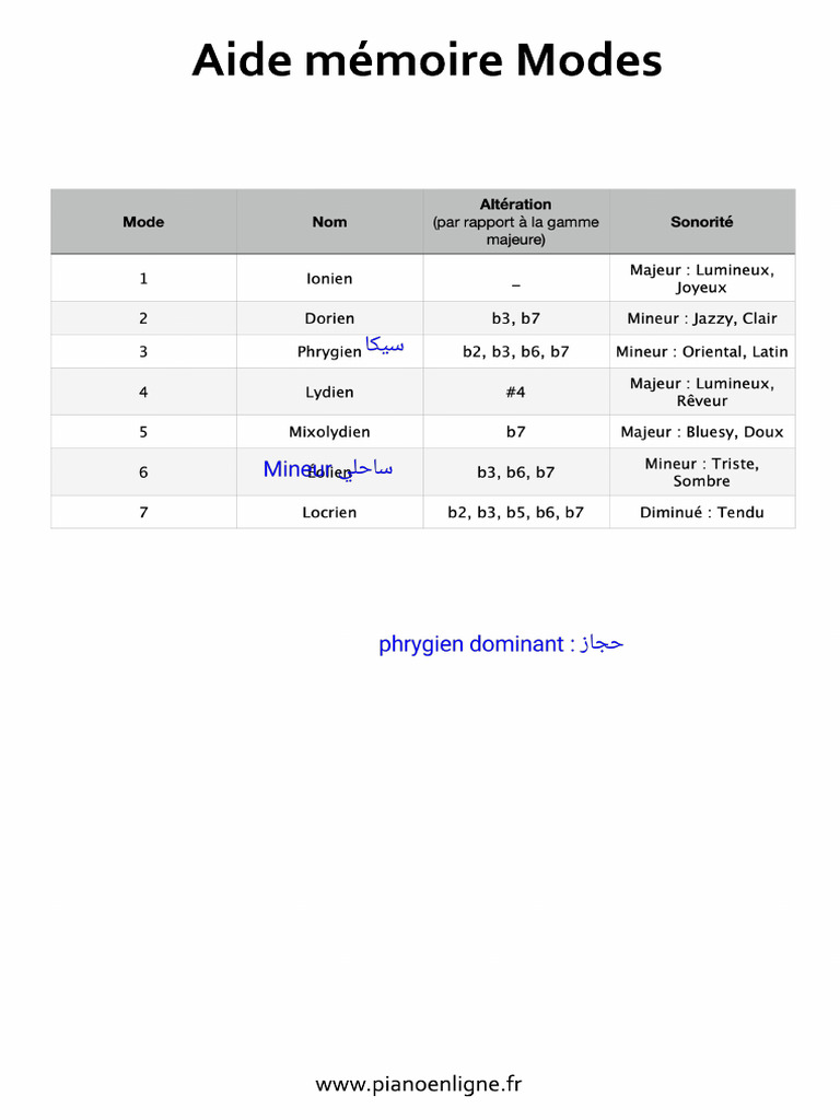 Aide mémoire Modes (1) | PDF