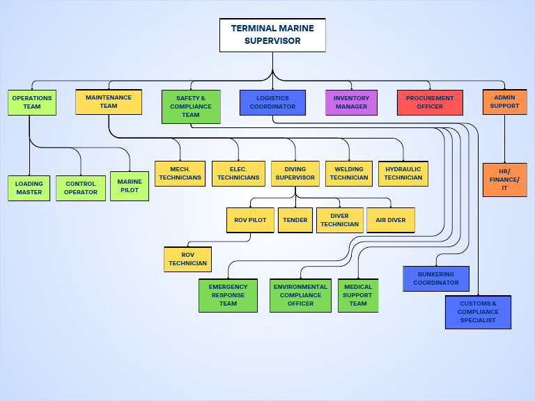 SPM Organisation Chart | PDF
