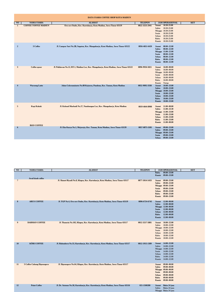Data Usaha Coffe Shop | PDF