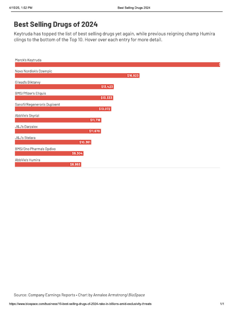 Top 10 Best Selling Drugs | PDF
