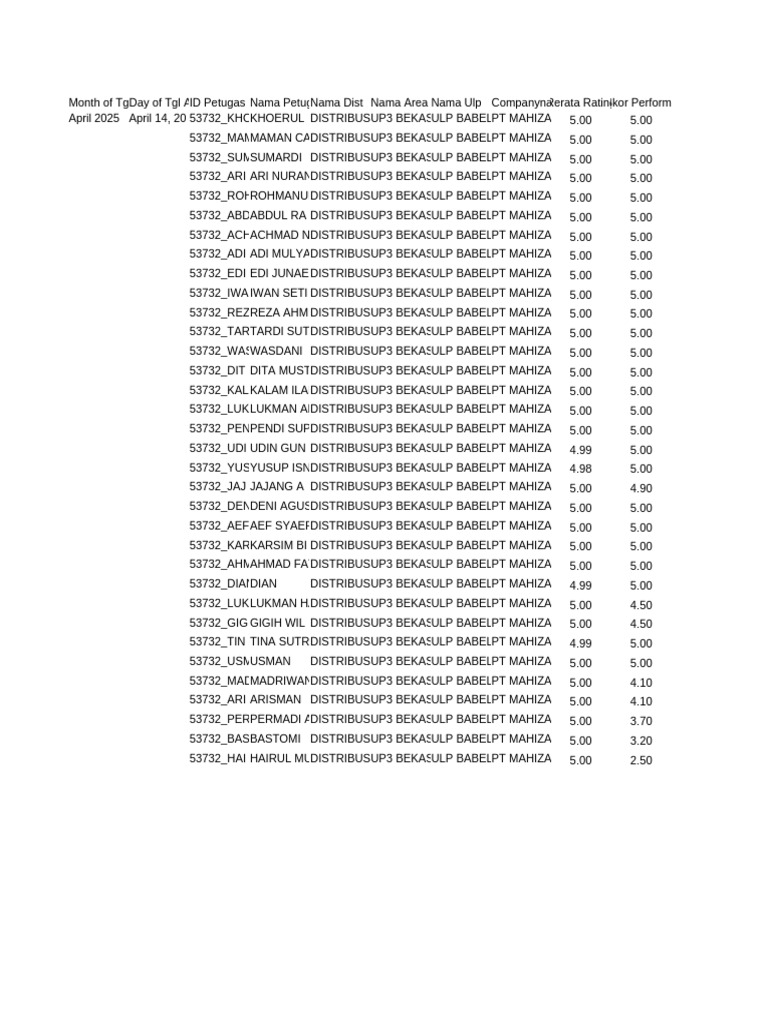 April 2025 Performance Ratings Report | PDF