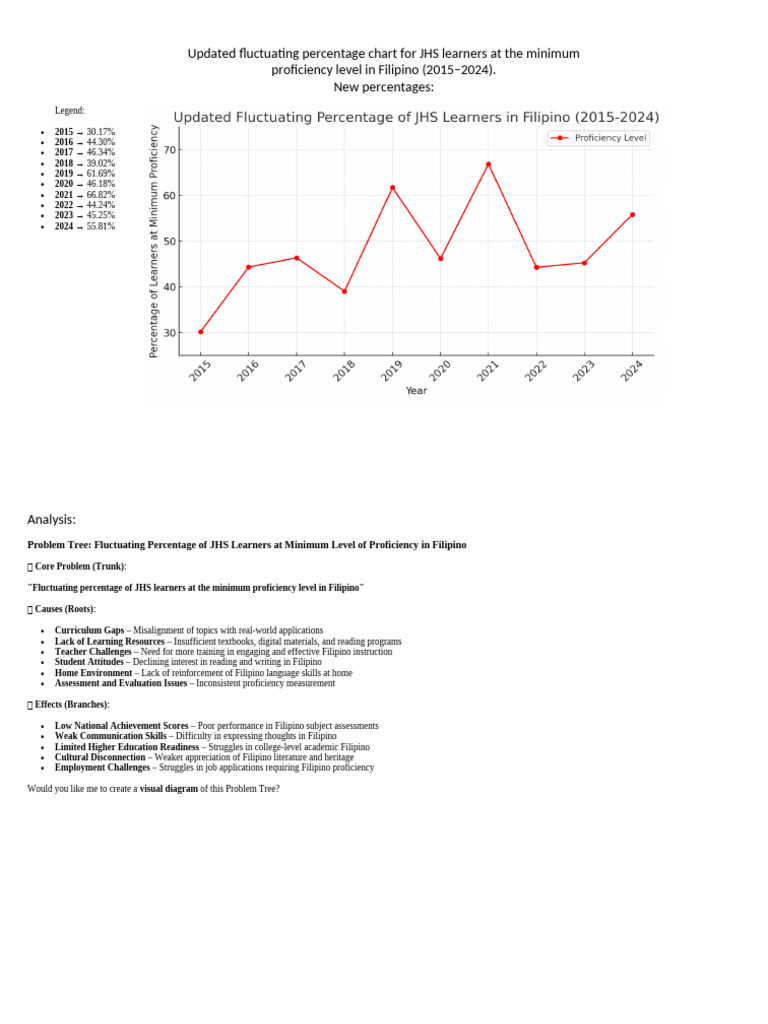 JHS Filipino Proficiency Trends 2015-2024 | PDF