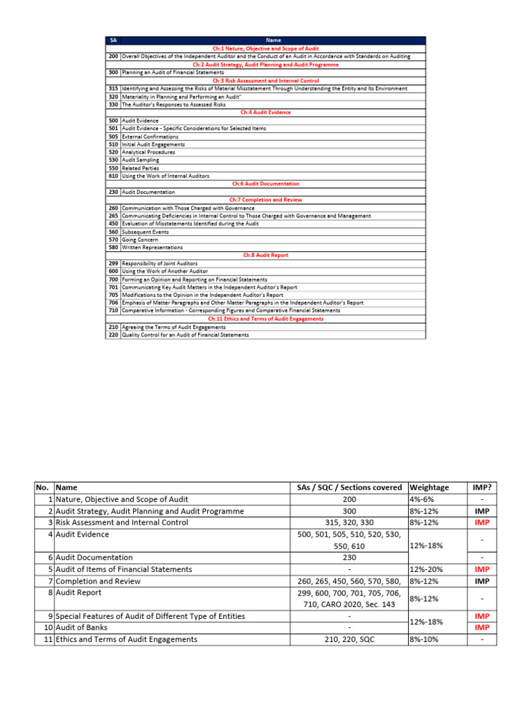Audit SAs List & Weightage | PDF | Audit | Auditor's Report