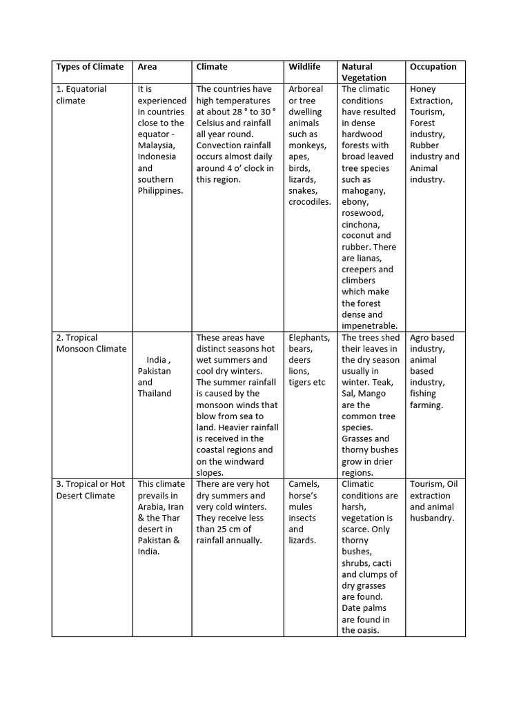 Geo Asia Climate and Natural Vegetation Chart | PDF | Rain | Desert