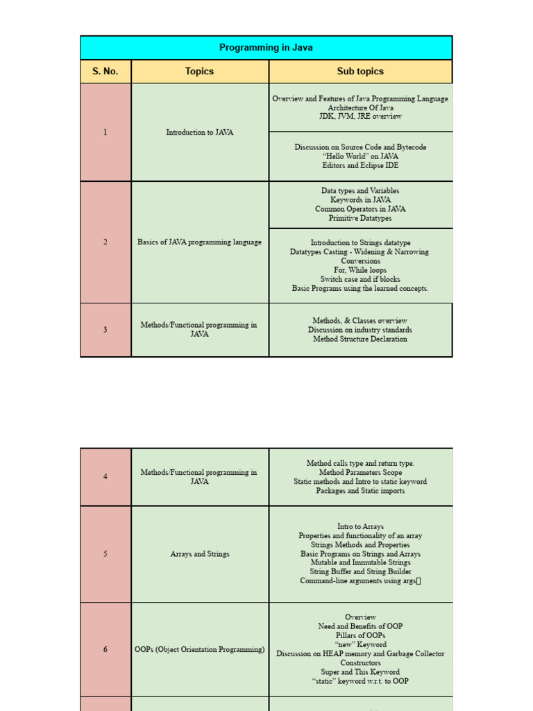 Course Curriculum Batch 2025 - JAVA | PDF | Method (Computer Programming) | Java (Programming ...