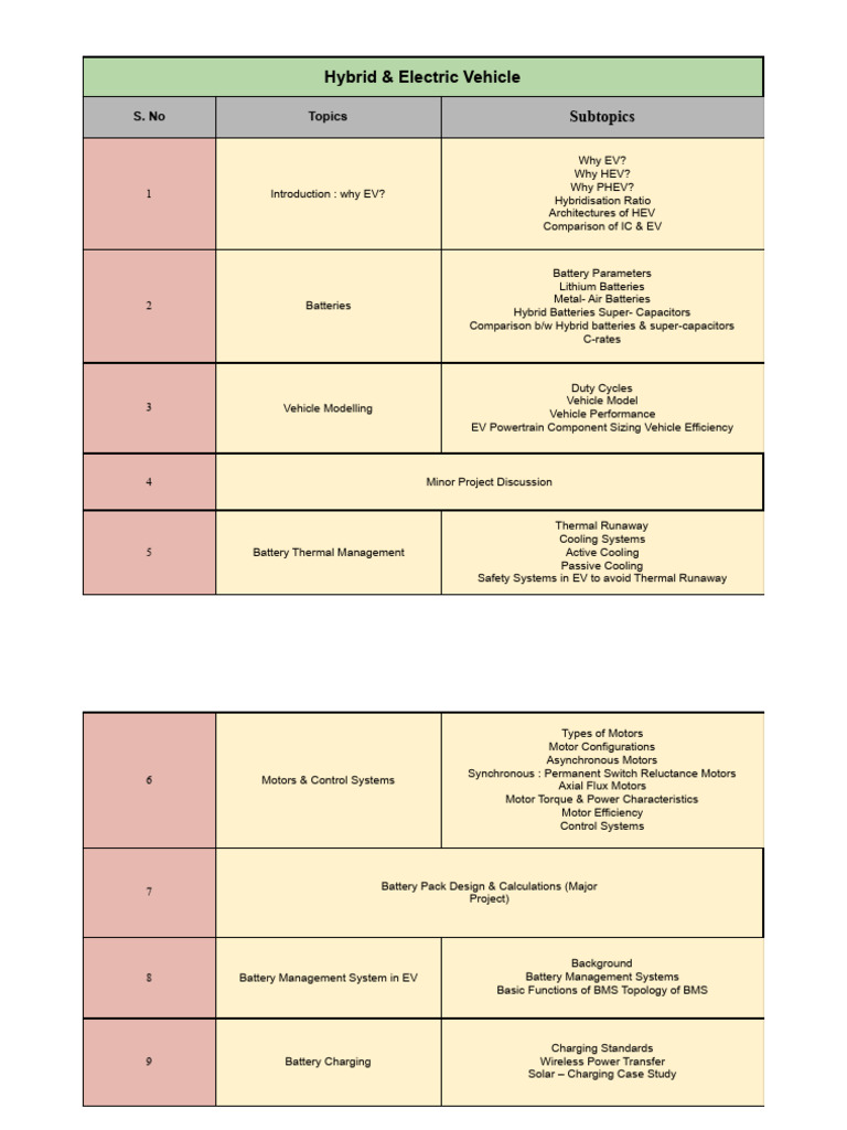 Course Curriculum Batch 2025 - HEV | PDF | Electric Vehicle | Electric Motor