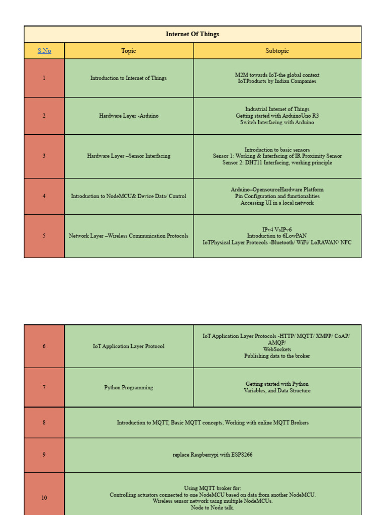 IoT Batch Job Management Overview | PDF | Internet Of Things | Computer ...