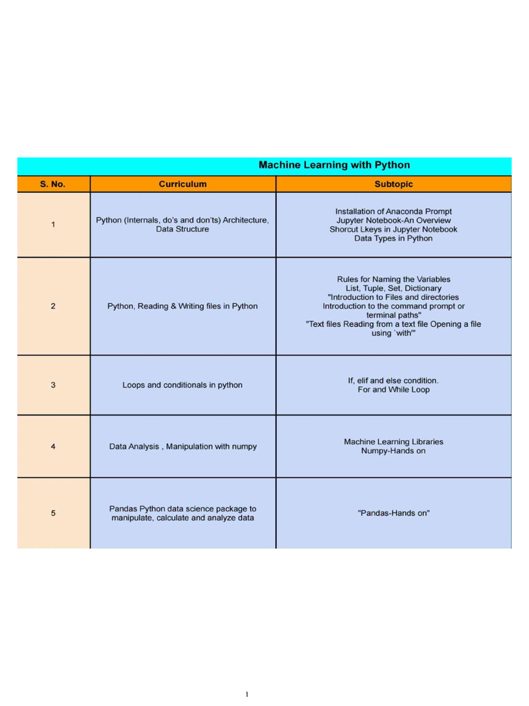 Course Curriculum Batch 2025 - ML With Python | PDF