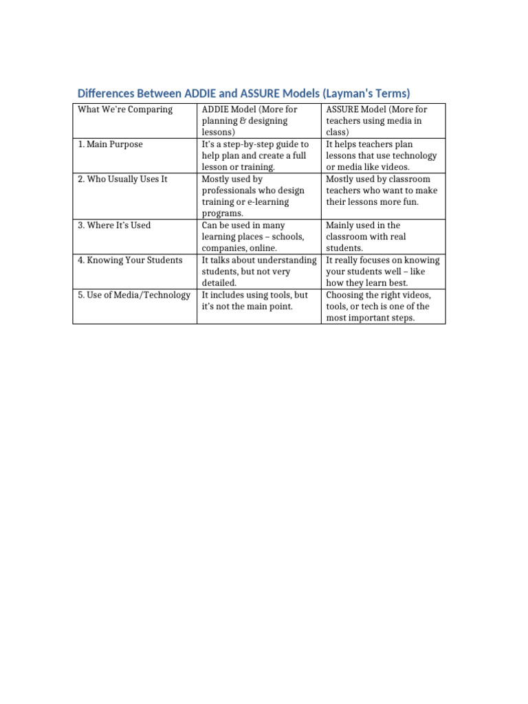 ADDIE vs ASSURE Models Explained | PDF