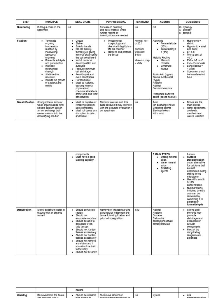 HPCT Midterms Lab Condensed | PDF | Fixation (Histology) | Chemical ...